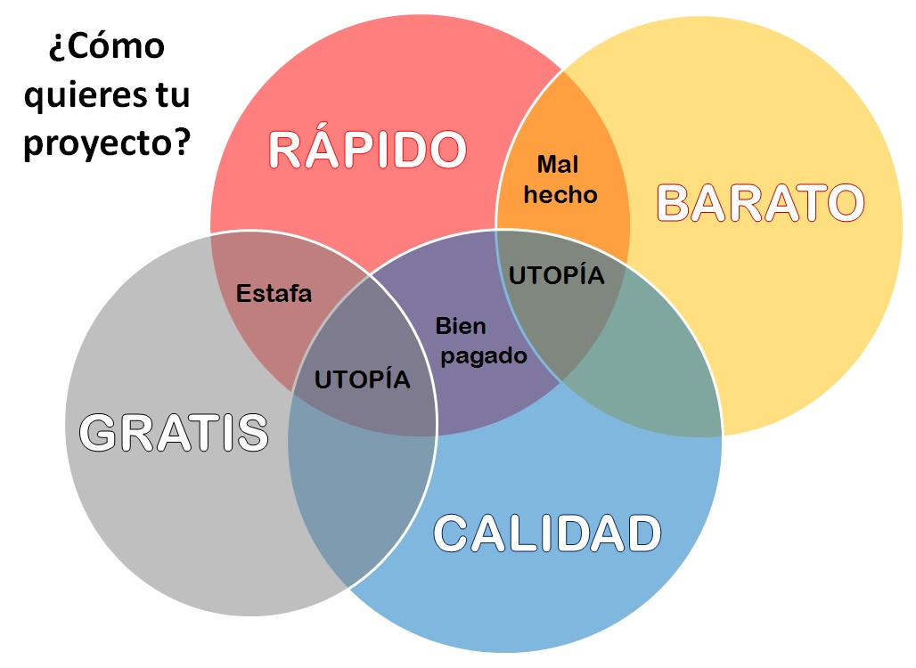 Rápido, barato, gratis y de calidad -Procesos y Aprendizaje